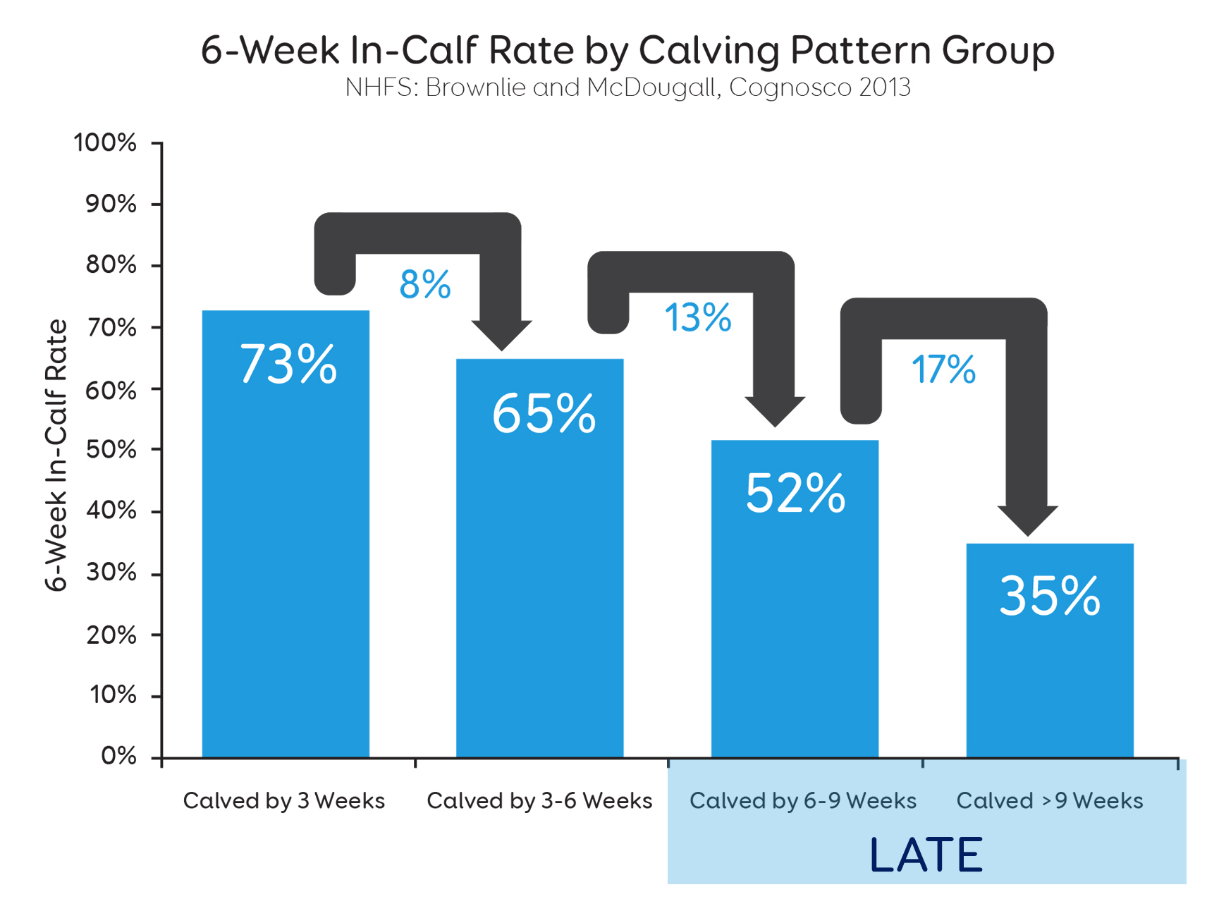 Reproductive performance on the up and up • LIC Australia