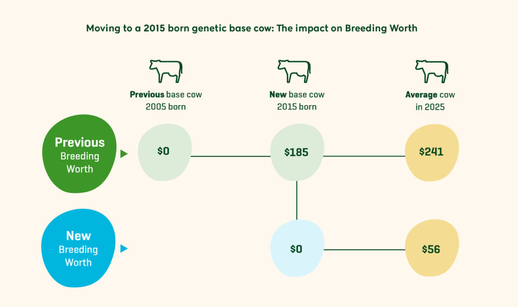 NZ genetic base cow update • LIC Australia
